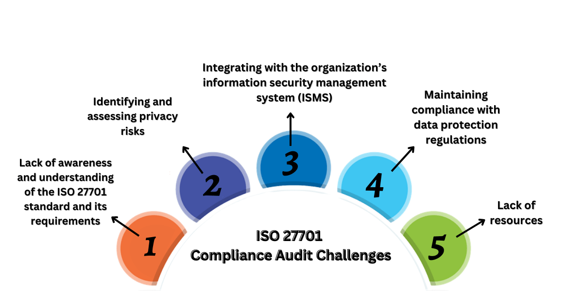 ISO 27701 Compliance Audit - Securium Solutions