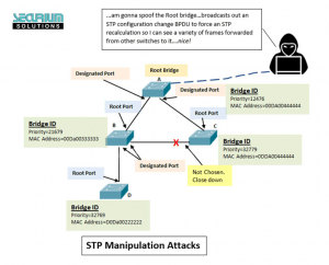 #1 What is STP (Spanning Tree Protocol) "And its attack"?