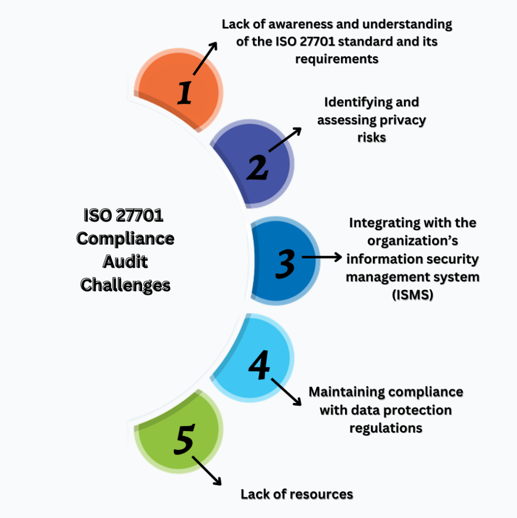 #1 ISO 27701 Compliance Audit - Securium Solutions